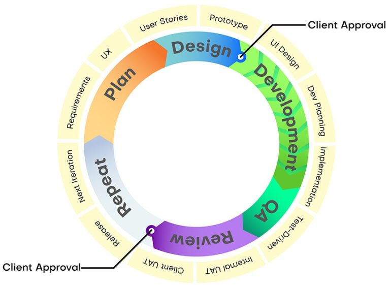OUR PROCESS - Wise Soft Lab